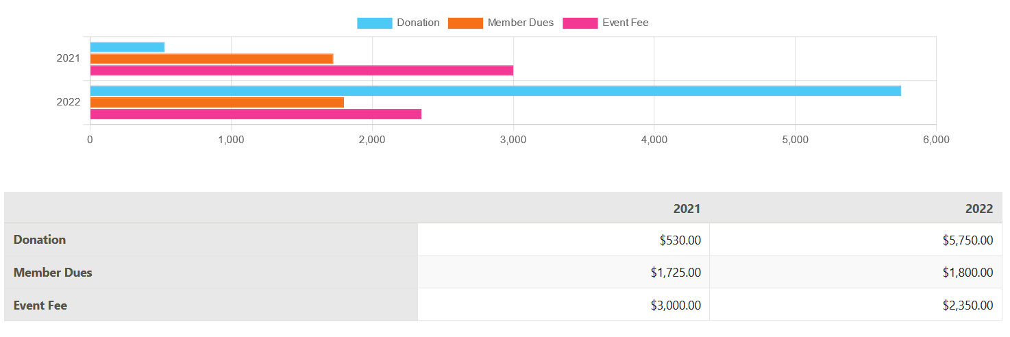 5 key CiviCRM fundraising tools to boost your donor management capabilities